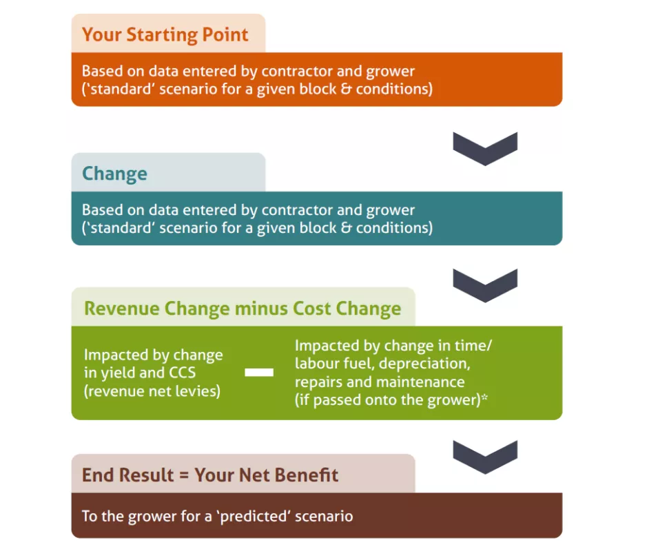Harvest Mate - Sugar Research Australia